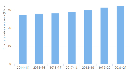 Business rate changes – what’s the fuss about?