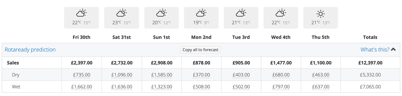 Machine Learning to predict future sales